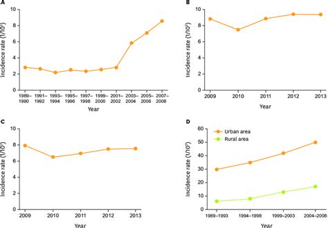 Trends In Incidence Rates Of 4 Major Gynecologic Cancers In China A