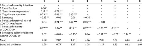 Descriptive Analysis And Correlations Between Mediating And Dependent Download Scientific