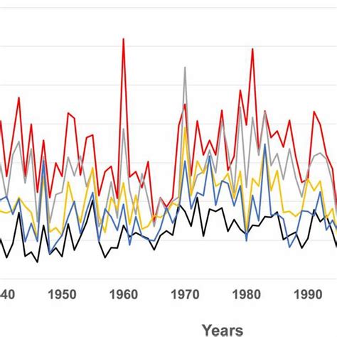 Interannual Variability Of Annual Daily Maximum Specific Flows In
