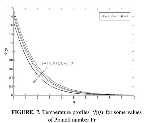 Velocity Profiles F For Some Values Of Prandtl Number Pr Download Scientific Diagram