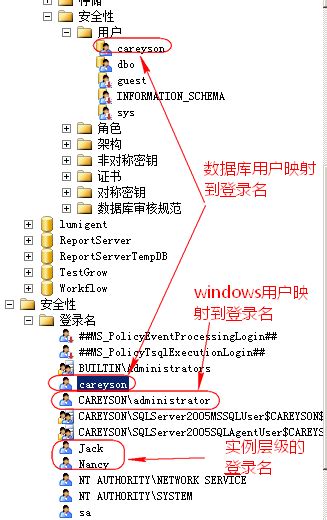 sql server中的权限体系 上 主体 sql server 2005中主体对且安全对象的权限层次 csdn博客