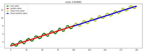 Sklearn各种回归和预测在sklearn中哪一个函数用来预测数据 Csdn博客
