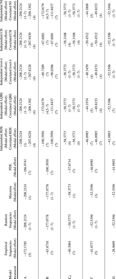 log likelihood comparisons for alternative models download table