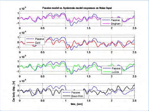 model responses on random noise excitation from road download