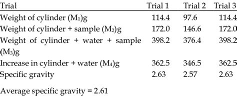 8 Specific Gravity Test On River Sand Download Scientific Diagram