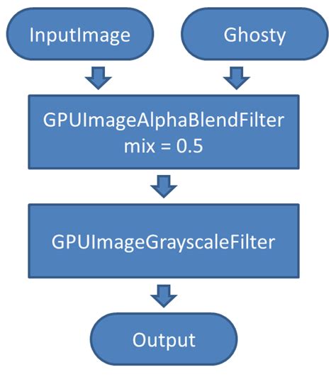 Image Processing In Ios Part 2 Core Graphics Core Image And Gpuimage