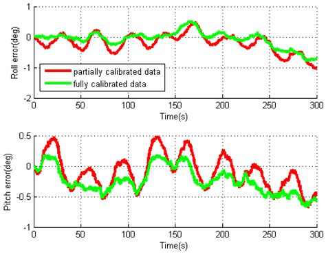 mems imu error mitigation using rotation modulation technique