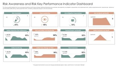 risk awareness and risk key performance indicator dashboard ppt