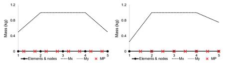 12 Nodal Mass Distribution Considering A Initial Material Point Download Scientific Diagram