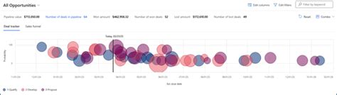 Opportunity Pipeline View For Maximizing Sales Efficiency In D365