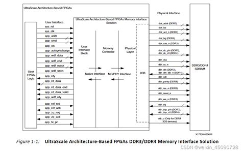 Pl端ddr4读写测试实验未完成pl Ddr Component Csdn博客 Pl端ddr4读写测试实验未完成pl Ddr Component Csdn博客