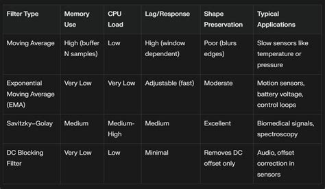 Data Smoothing Filters In Embedded Systems A Practical Guide With Code Formulas And Tips” By