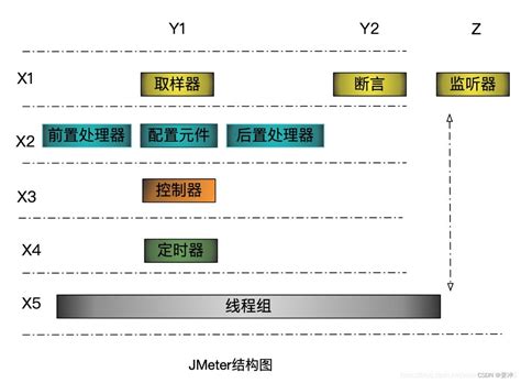 Jmeter的结构图及基础原理：jmeter 架构图 Csdn博客