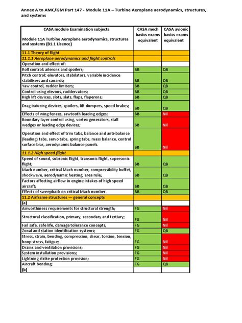 Module 11a Aeroplane Aerodynamics Structures Systems Pdf Aerodynamics Flight Control Surfaces