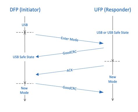 What Are USB C Alternate Modes Acroname