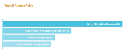 Transit And Shared Micromobility Integration North American Bikeshare