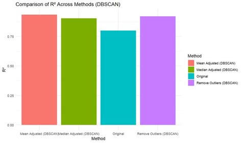 sulaiman khan on linkedin datascience machinelearning outlierdetection regression dbscan…