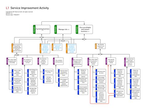 3 Essential Kpi Tree Examples By The Original Inventor [2024]