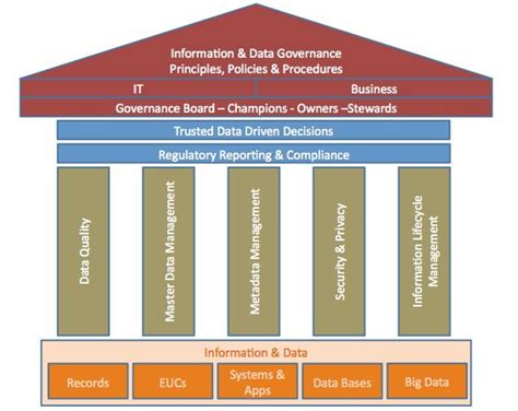10 Best Images About Data Governance On Pinterest Ibm The O Jays And Blog