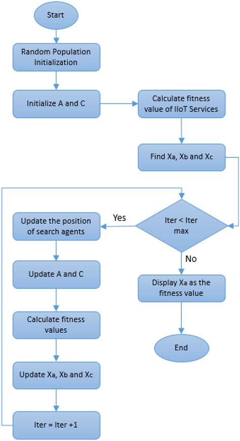 Flowchart Of Hybrid Multi Objective Grey Wolf Optimizer Hgo For Download Scientific Diagram