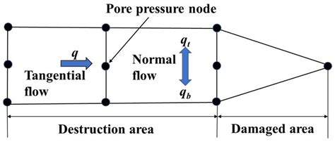 Processes Free Full Text Numerical Simulation Of Hydraulic Fracturing And Penetration Law In