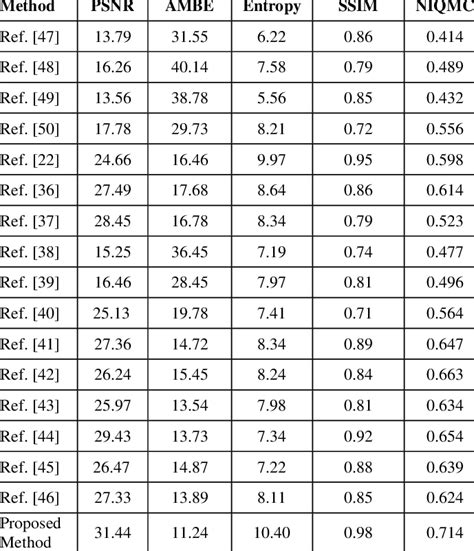 The Proposed Method Performance Comparison With Existing Methods Using