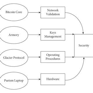 The Basic Structure Of Blockchain Download Scientific Diagram