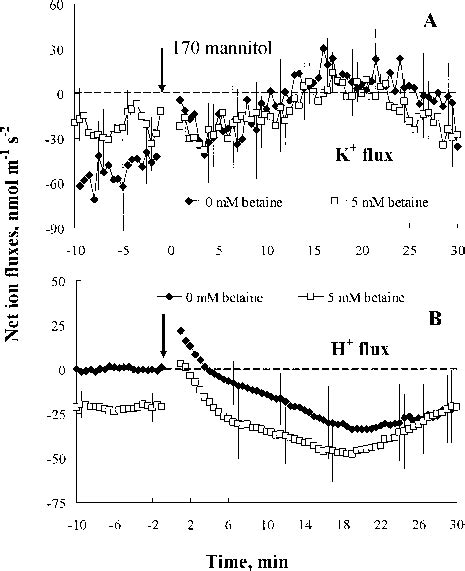 Effect Of Isotonic Mannitol Solution On Net K A And H B Fluxes