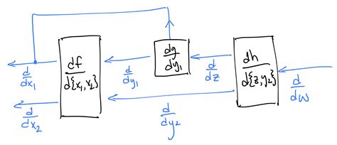 Simple Graph Fwd Differentials