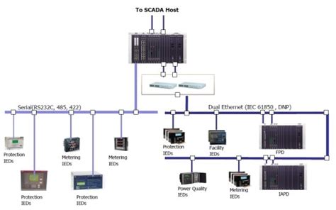 스카다scada 시스템이란 네이버 블로그