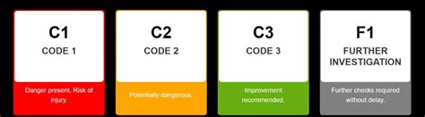 Eicr Codes Explained C1 C2 C3 And Fi What Your Report Really Means