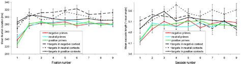 Time Dependency Of Fixation Duration And Saccade Length Fixation Download Scientific Diagram