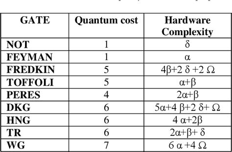 Table 1 From Design And Analysis Of Low Power Reversible Adder Subtractor Circuits Semantic