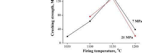 The Effect Of Firing Temperature And Pressure On The Crushing Strength