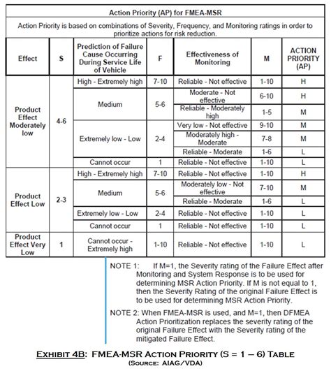 FMEA Vol IX Visual Action Priority Tables