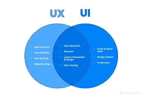 UI Vs UX The Difference Between UI And UX Scalable Path