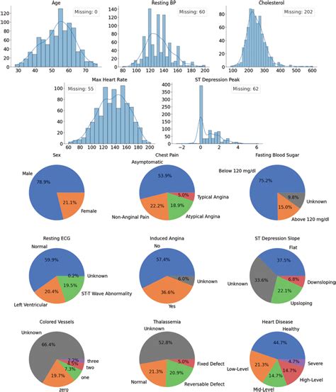 Uci Heart Disease Dataset Features Distributions Download Scientific Diagram