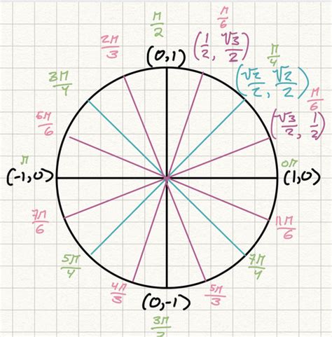 Calc 1 Midterm 2 Flashcards Quizlet