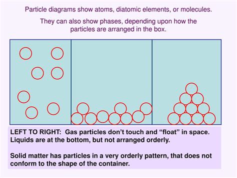 How Are Elements Shown In Particle Diagrams