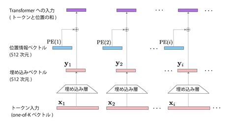 位置符号化 Positional Encoding Transformerの部品 CVMLエキスパートガイド