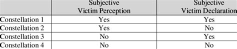 Constellations Of Subjective Victim Perception And Subjective Victim Download Table