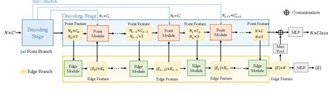 figure 1 from hierarchical point edge interaction network for point cloud semantic segmentation