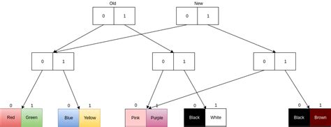 How Immutable Data Structures Eg Immutablejs Are Optimized By