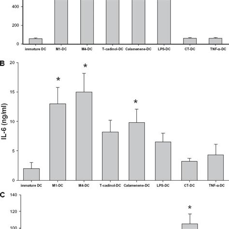 Cytokine Production By Cd40 L Stimulated Dc Dc Were Generated By