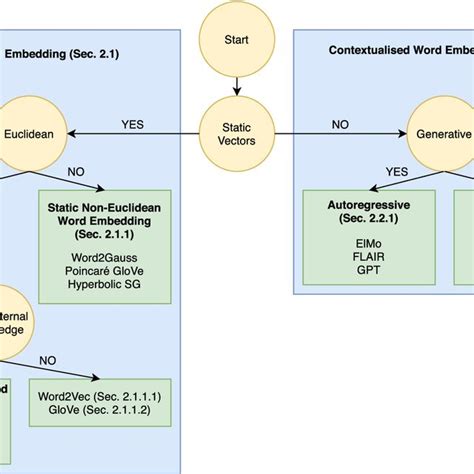 the skip gram sg and the continuous bag of words cbow models on