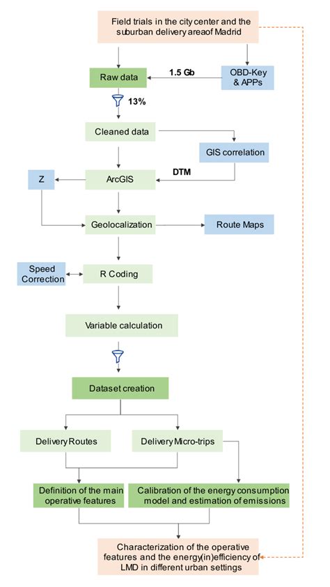 Data Processing Workflow Own Elaboration Download Scientific Diagram