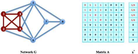 Populations On Maximal Cliques The Nodes 1 2 3 4 In G Form A Download Scientific Diagram