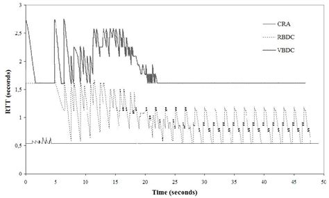Figure 3 From Tcp Behaviour In A Dvb Rcs Environment Semantic Scholar