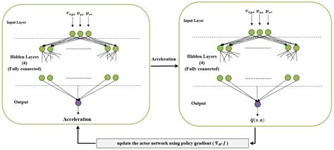 Design And Implementation Of Reinforcement Learning For Automated