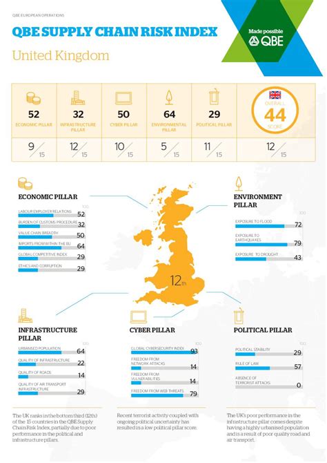 Supply Chain Index Uk Qbe European Operations